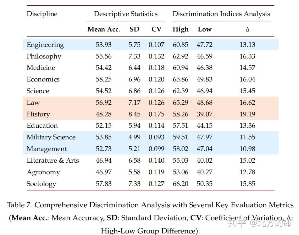 DeepSeek-R1以61.82%准确率登顶，字节跳动发布SuperGPQA：跨越285个学科的大语言模型评估基准 - 知乎
