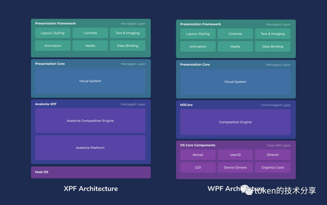 WPF跨平台方案？ - 知乎