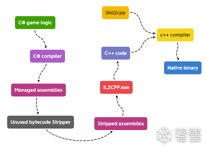 IL2CPP 逆向初探 - 知乎