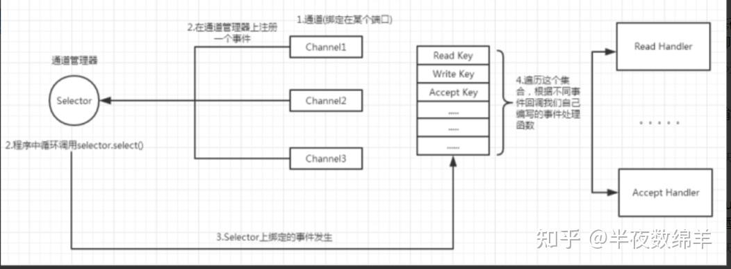 Nio原理剖析与netty初步——浅谈高性能服务器开发 知乎