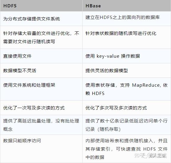 初识 HBase | 8000字+20张图解，学习 HBase 入门基础知识 - 知乎