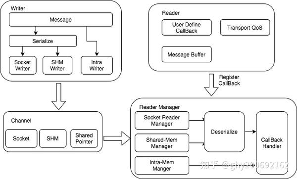CyberRT 通信-1 - 知乎