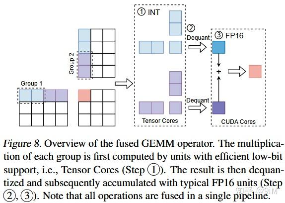 "Atom:Low-bit Quantization for Efficient and Accurate LLM Serving"论文阅读 - 知乎