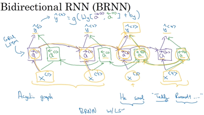 深度学习笔记（二十）——BRNN - 知乎