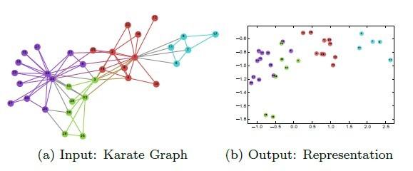 图嵌入（Graph embedding）综述 - 知乎