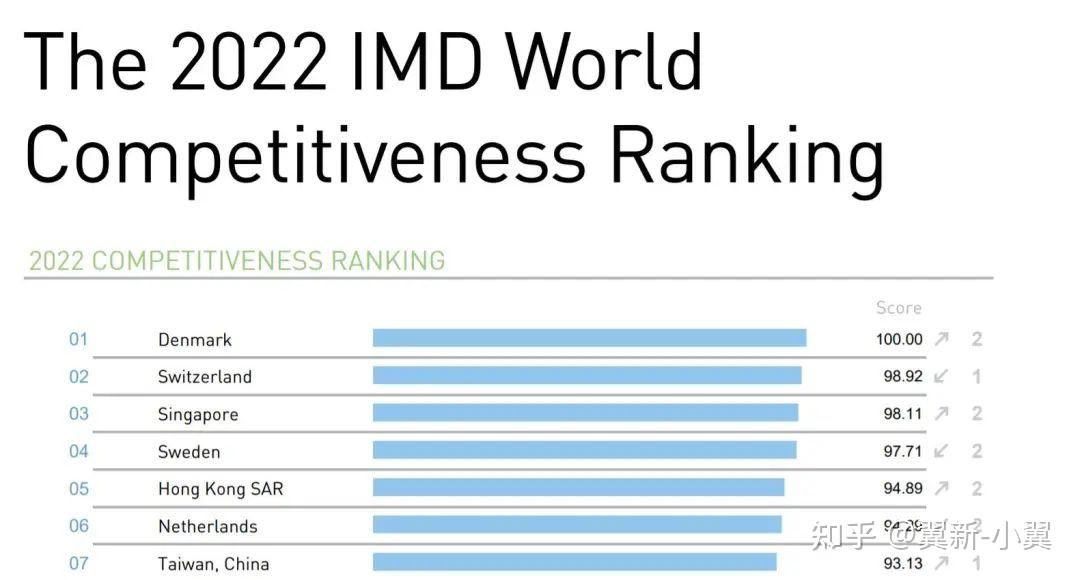 新加坡连续两年卫冕全球最具竞争力国家！2022年取代美国居亚洲第一！ - 知乎