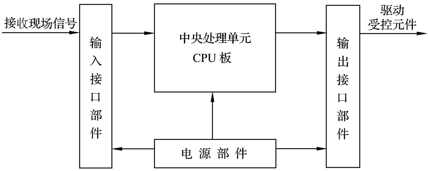 Plc的基本构成 知乎