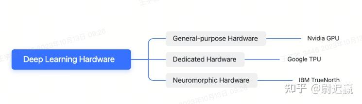 The Deep Learning Compiler- A Comprehensive Survey 深度学习编译器综述 （一） - 知乎