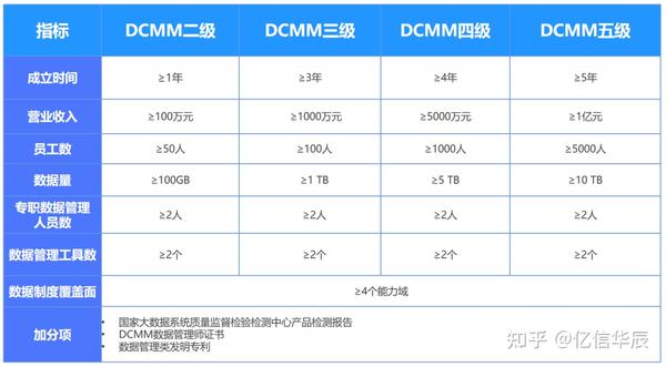 从DCMM评估要点，看看企业需要具备哪些数据能力 - 知乎