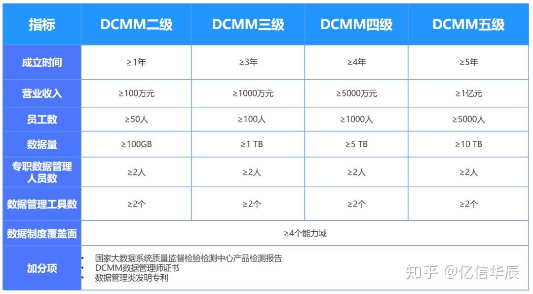 从DCMM评估要点，看看企业需要具备哪些数据能力 - 知乎