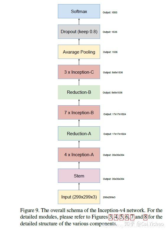 基于PyTorch实现Inception-v4, Inception-ResNet亲身实践 - 知乎