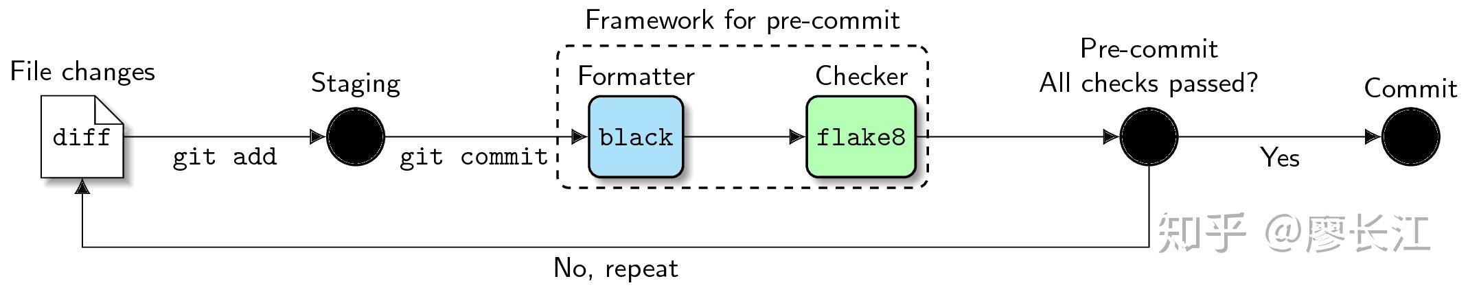 用 pre-commit hook 解决 Python 项目编码规范 - 知乎