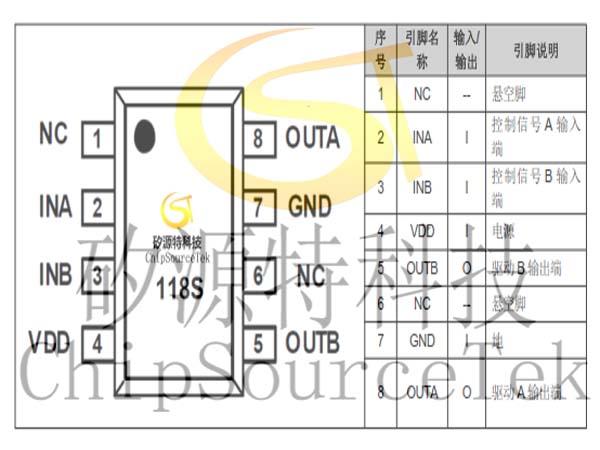 矽源特ChipSourceTek-118S是一款单通道有刷直流马达驱动芯片。最大连续输出电流可达1.8A，峰值可达2.5A。该芯片内置功率 ...