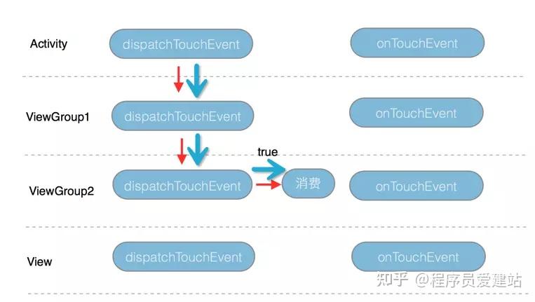 Android高频面试1:图解 Android 事件分发机制 - 知乎