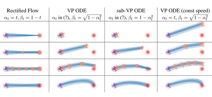 Diffusion扩散过程(3) Rectified flow + opensora代码分析 - 知乎