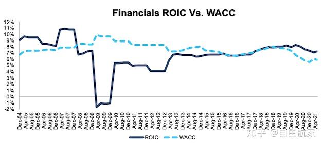 2021年Q1各行业ROIC和WACC分析 - 知乎