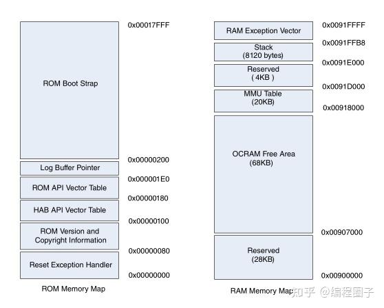 I.MX6U 裸机开发4.IMX启动方式 - 知乎