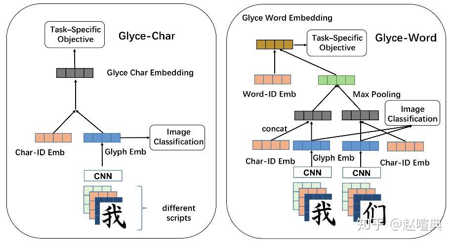 【Papernotes】Glyce Glyph-vectors for 汉字表示 - 知乎
