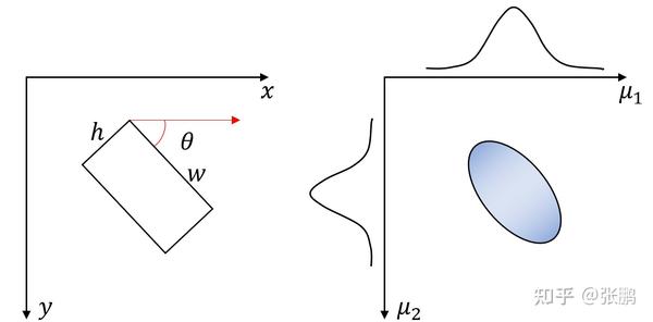 针对遥感图像小物体的由粗糙到精细的动态学习解读（DCFL） - 知乎