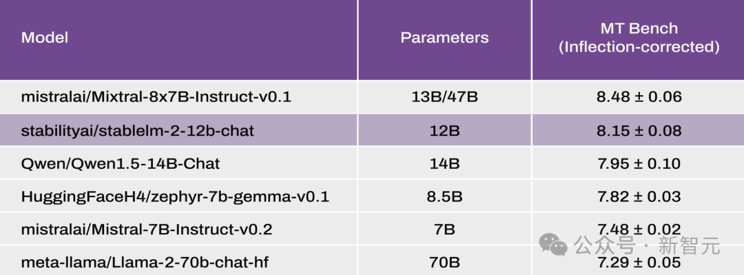 120亿Stable LM 2上线即开源！2万亿token训练，碾压Llama 2 70B - 知乎