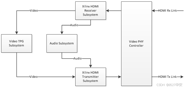 Xilinx系列FPGA实现4K视频缩放HDMI2.0输出，基于Video Processing Subsystem架构，提供6套工程源码和技术支持 - 知乎