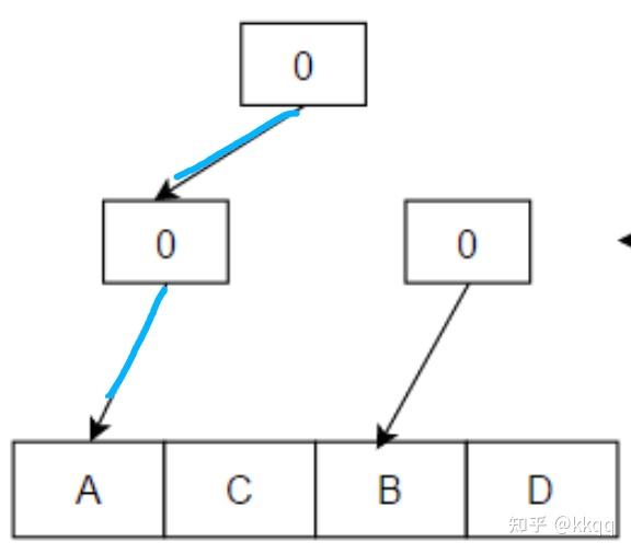 Cache替换策略之tree-PLRU - 知乎