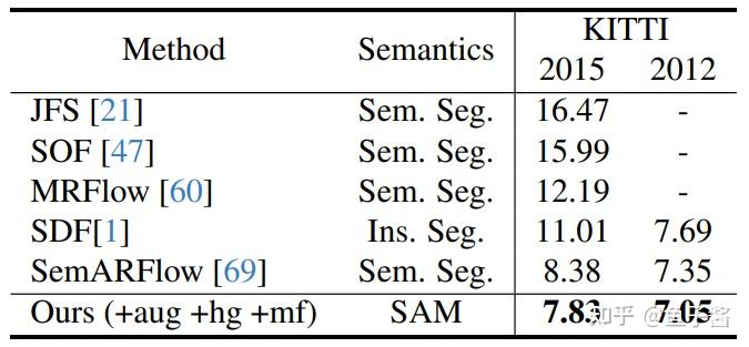SAM+无监督学习！能发顶会的高端局组合！idea效果绝佳 - 知乎