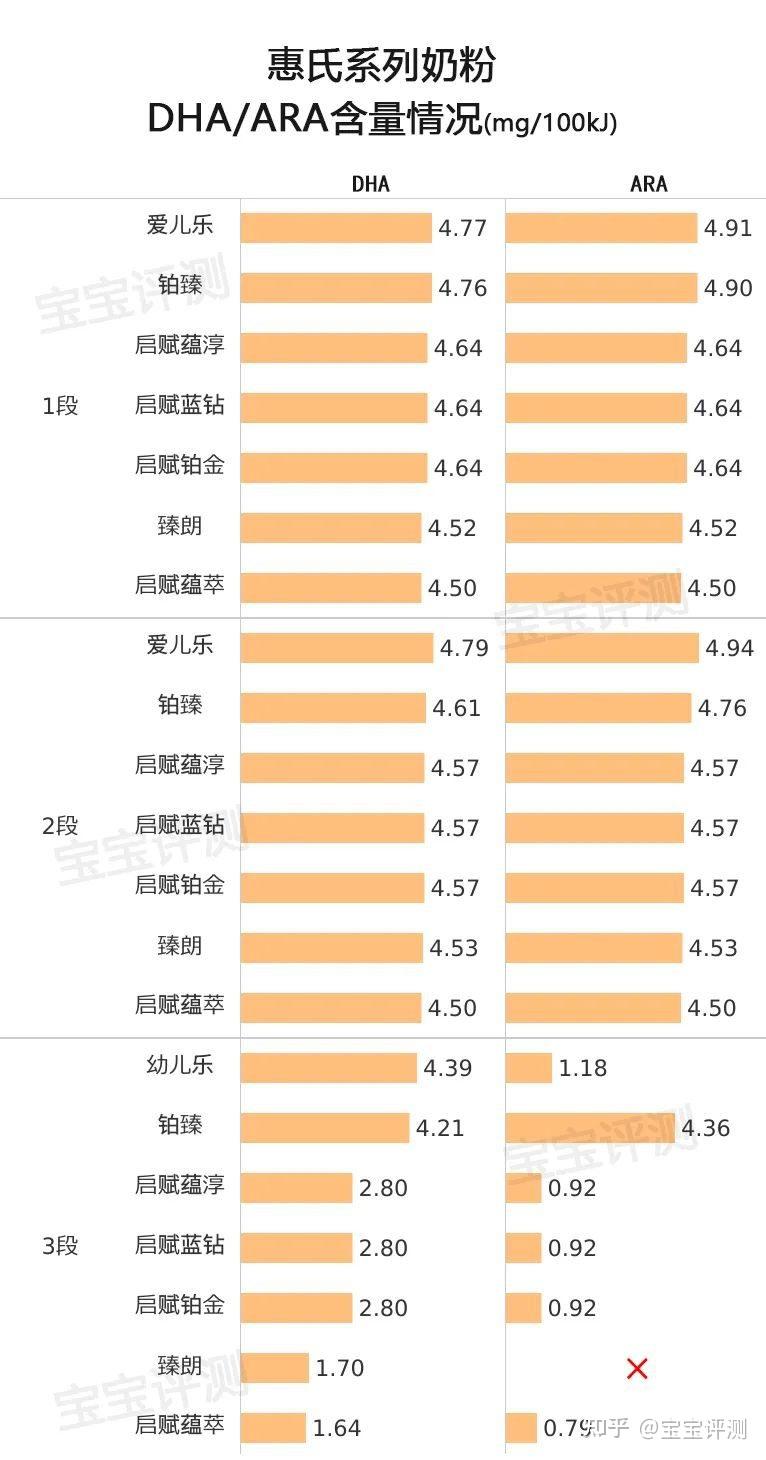 惠氏新国标奶粉横评：新旧国标变化大，哪个系列更值得选？ - 知乎
