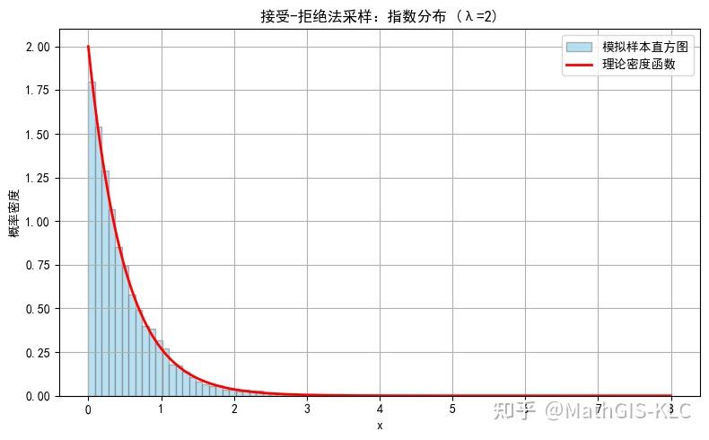 接受-拒绝采样算法（Accept-Reject Sampling） - 知乎