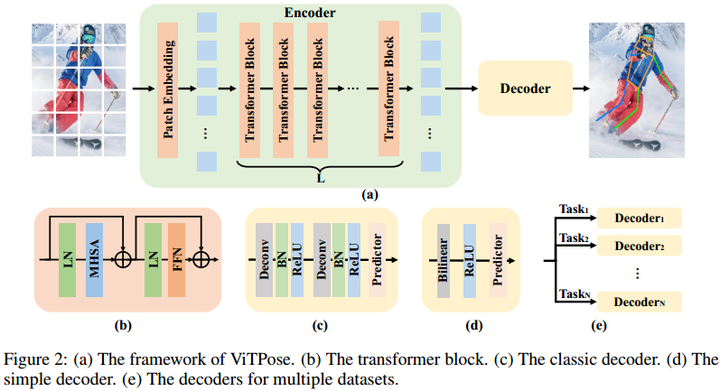 ViTPose: Simple Vision Transformer Baselines for Human Pose Estimation译文及Transformer补充 - 知乎