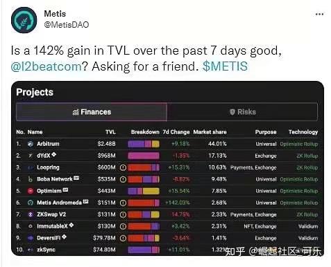 Web3.0＋Layer2＋DAO＝Metis！V神母亲站台！ - 知乎