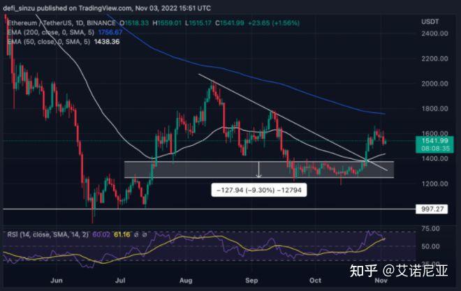 以太坊价格挣扎在 1540 美元；1700 美元对多头来说仍然现实吗？ - 知乎