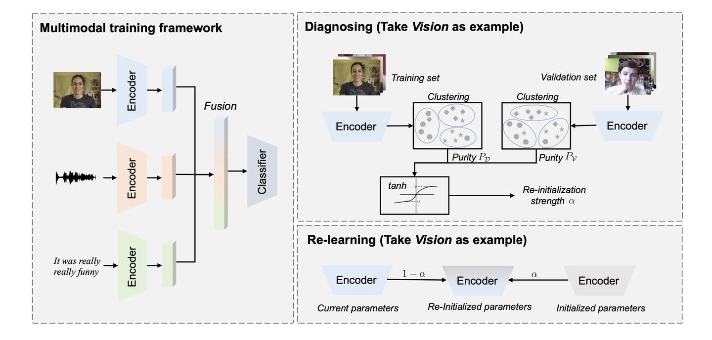 [GeWu-Lab最新进展] ECCV 2024 | 平衡多模态学习新策略：诊断&再学习 - 知乎