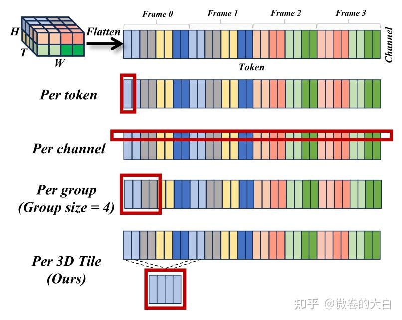 FPSAttention：量化+稀疏组合加速 Diffusion 视频生成 - 知乎