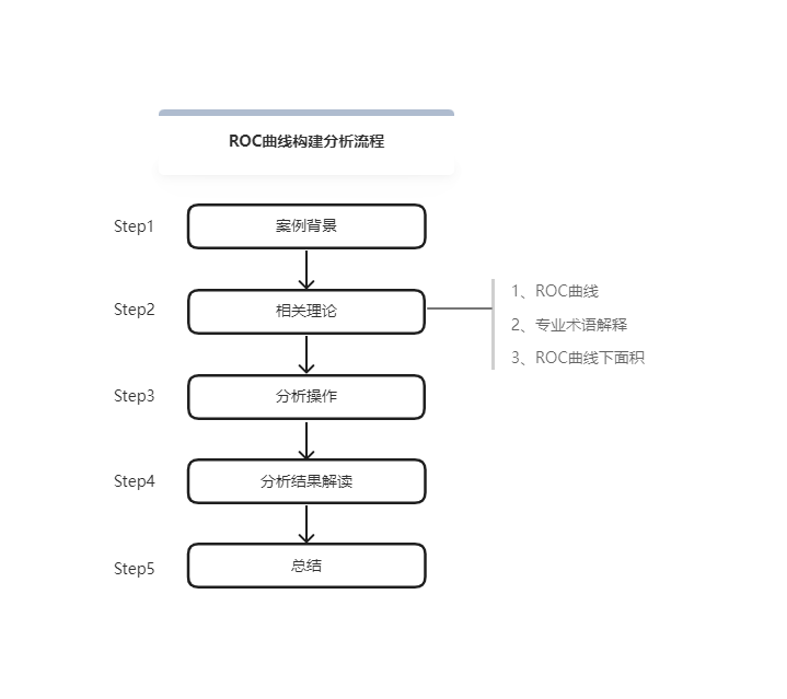 手把手教你做ROC曲线 - spssau - 博客园