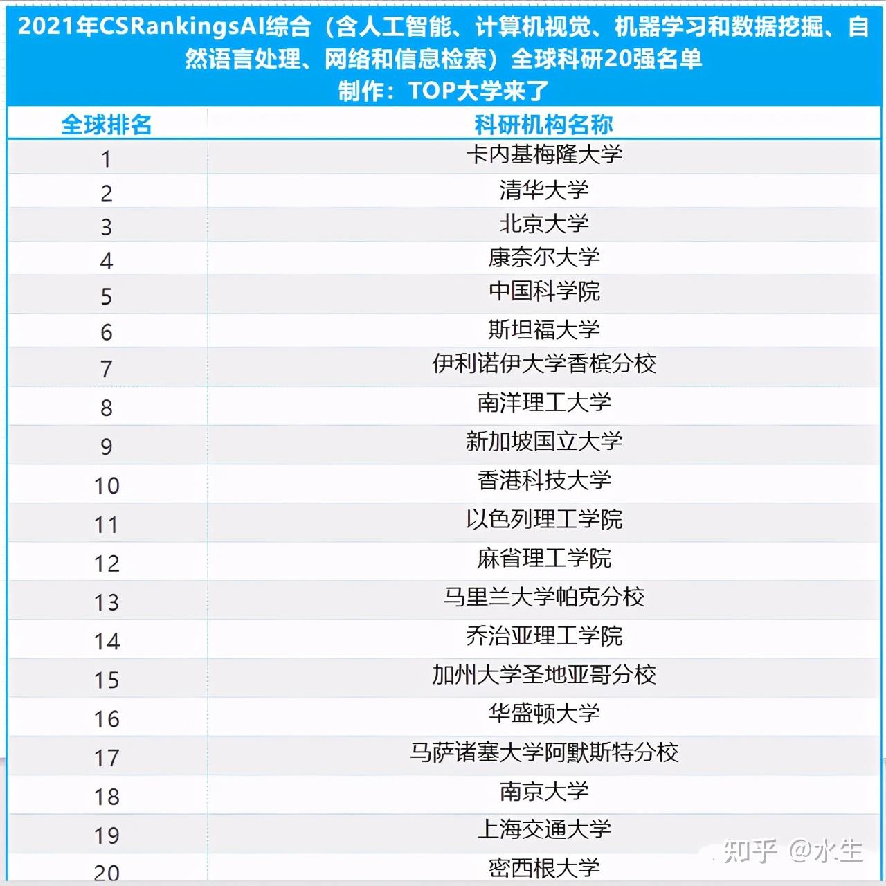 最权威计算机科学CS Rankings2021排名：清北南大浙大超越哈佛牛津 - 知乎
