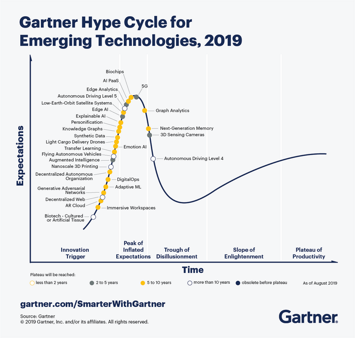 Gartner：2019 年新兴技术炒作周期之五大新趋势 - 知乎