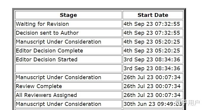 Nature communication 一般啥时候送审？ - 知乎