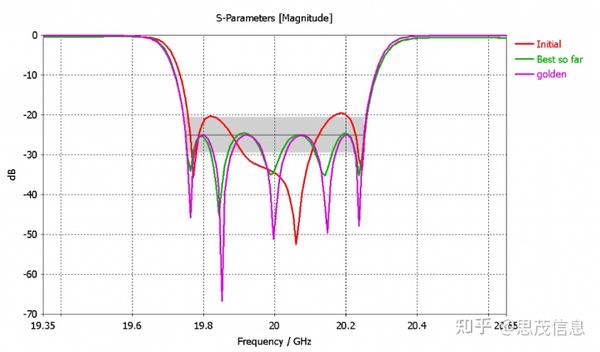 技术干货｜采用CST Studio Suite高效设计SIW和ESIW滤波器 - 知乎
