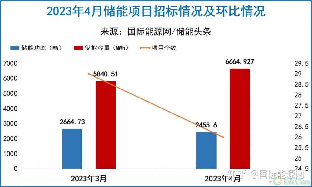 4月储能招中标解析：4小时储能系统1.14元/Wh、2小时储能EPC1.64元/Wh、开标2.7GW、招标2.5GW！ - 知乎