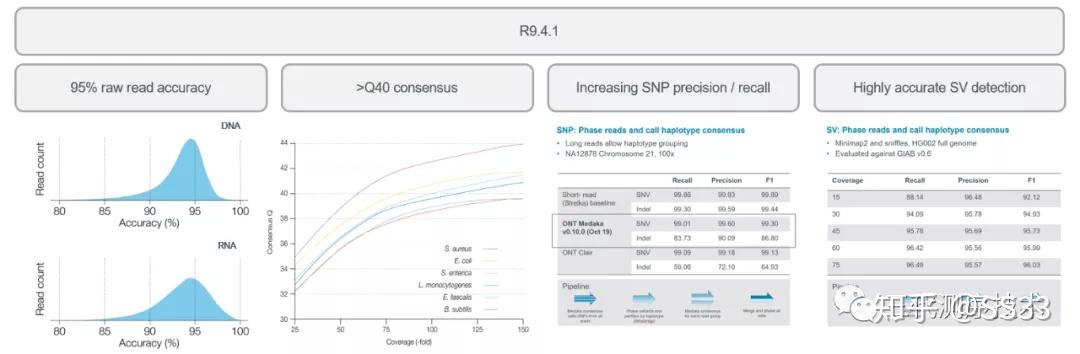 Nanopore-R9和R10芯片对比 - 知乎