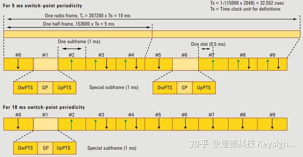 LTE中TDD和FDD的区别 - 知乎