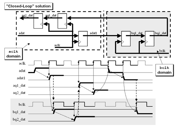 ICer必备-跨时钟域/CDC设计方法总结 - 知乎
