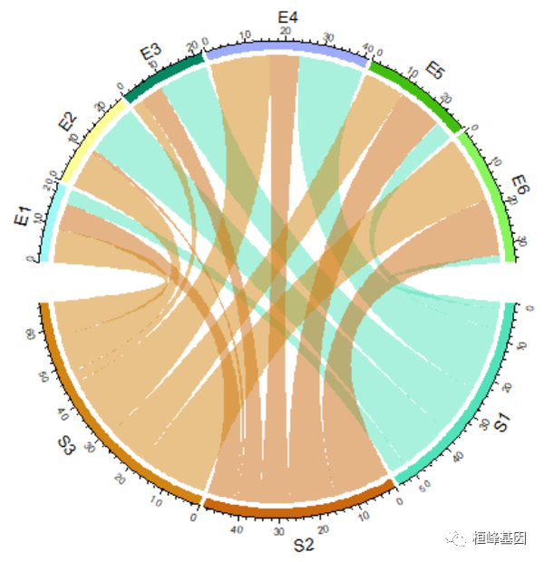 FigDraw 14. SCI 文章绘图之和弦图及文章复现（Chord Diagram） - 知乎