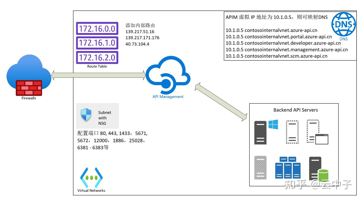 【Azure API 管理】APIM集成内网虚拟网络后，启用自定义路由管理外出流量经过防火墙(Firewall)，遇见APIs加载不出来问题 - 知乎