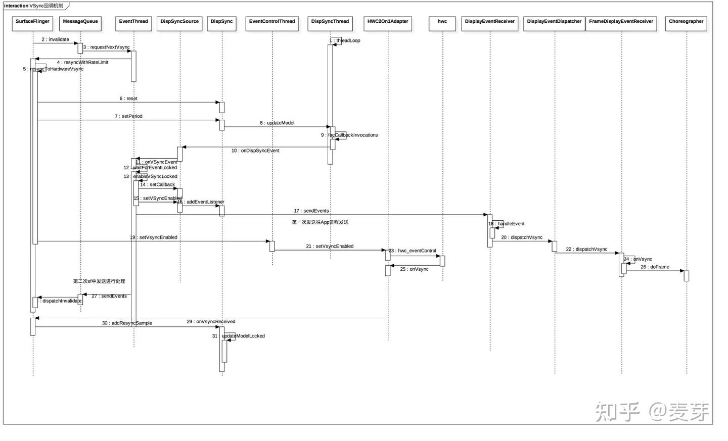 【Android】SurfaceFlinger五大定律 - 知乎