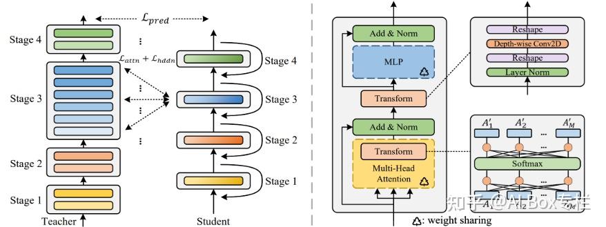 Fast and Effective！一文速览轻量化Transformer各领域研究进展 - 知乎