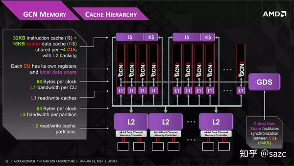 AMD GCN架构概览 - 知乎