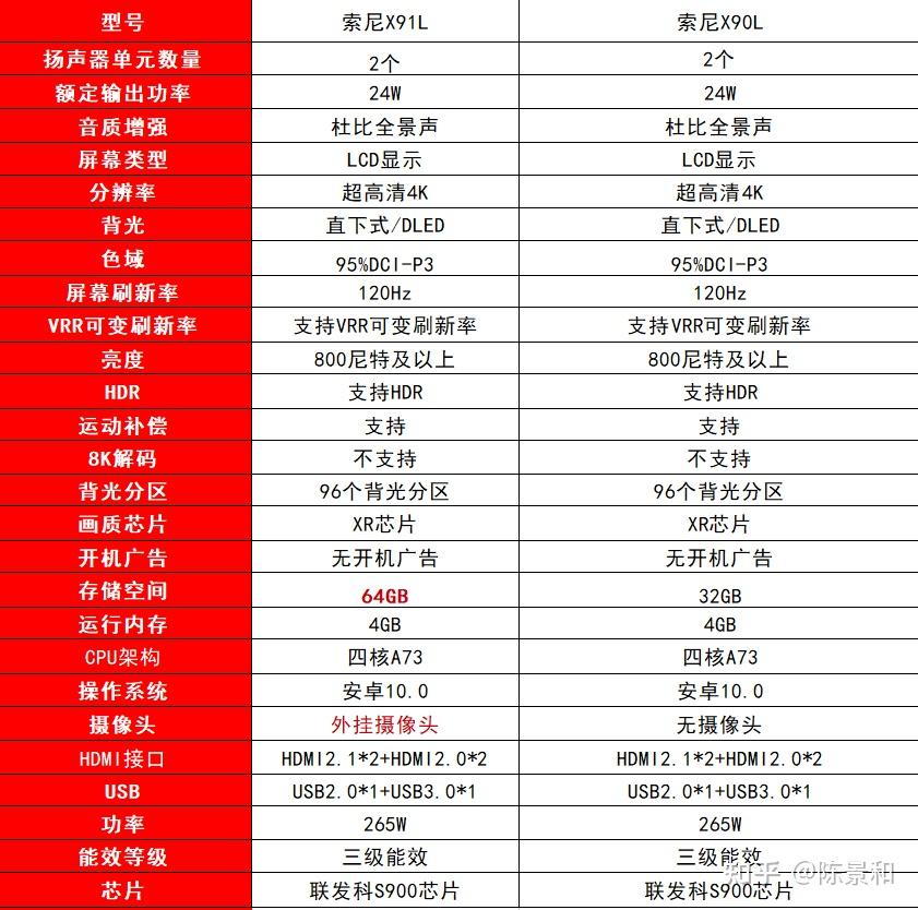 索尼x90L和X91L有什么区别？索尼x90L和X91L怎么选？索尼电视推荐 - 知乎