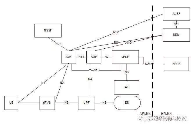 5G网络系统结构 - 知乎